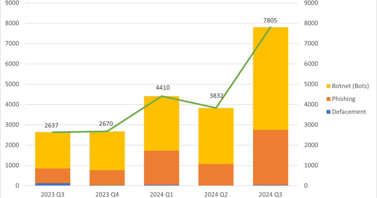 Hong Kong Security Watch Report 2024 Q3